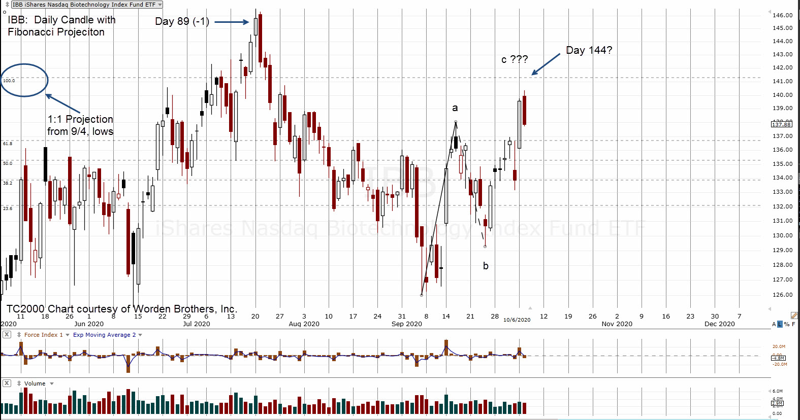 How to use Fibonacci projection « The Danger Point®