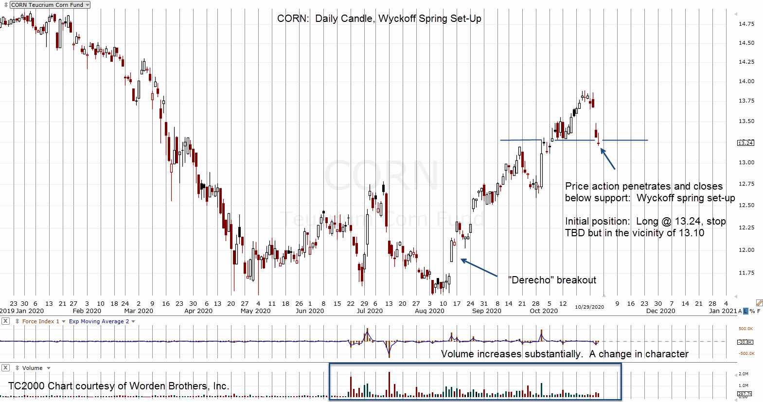 Going Long CORN « The Danger Point®