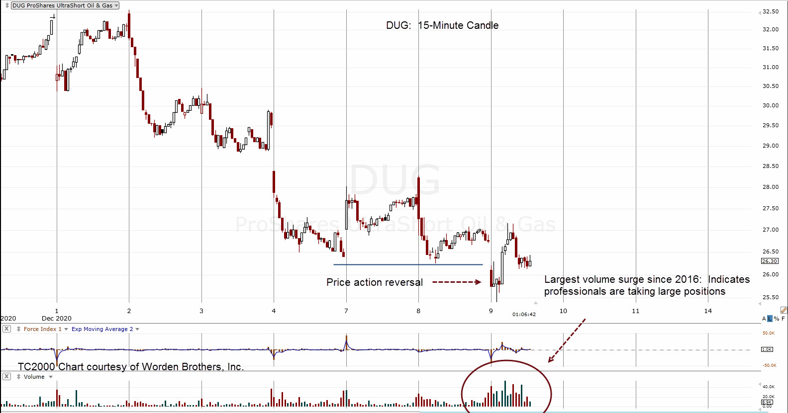 Volume Surge: Inverse Oil (DUG) « The Danger Point®
