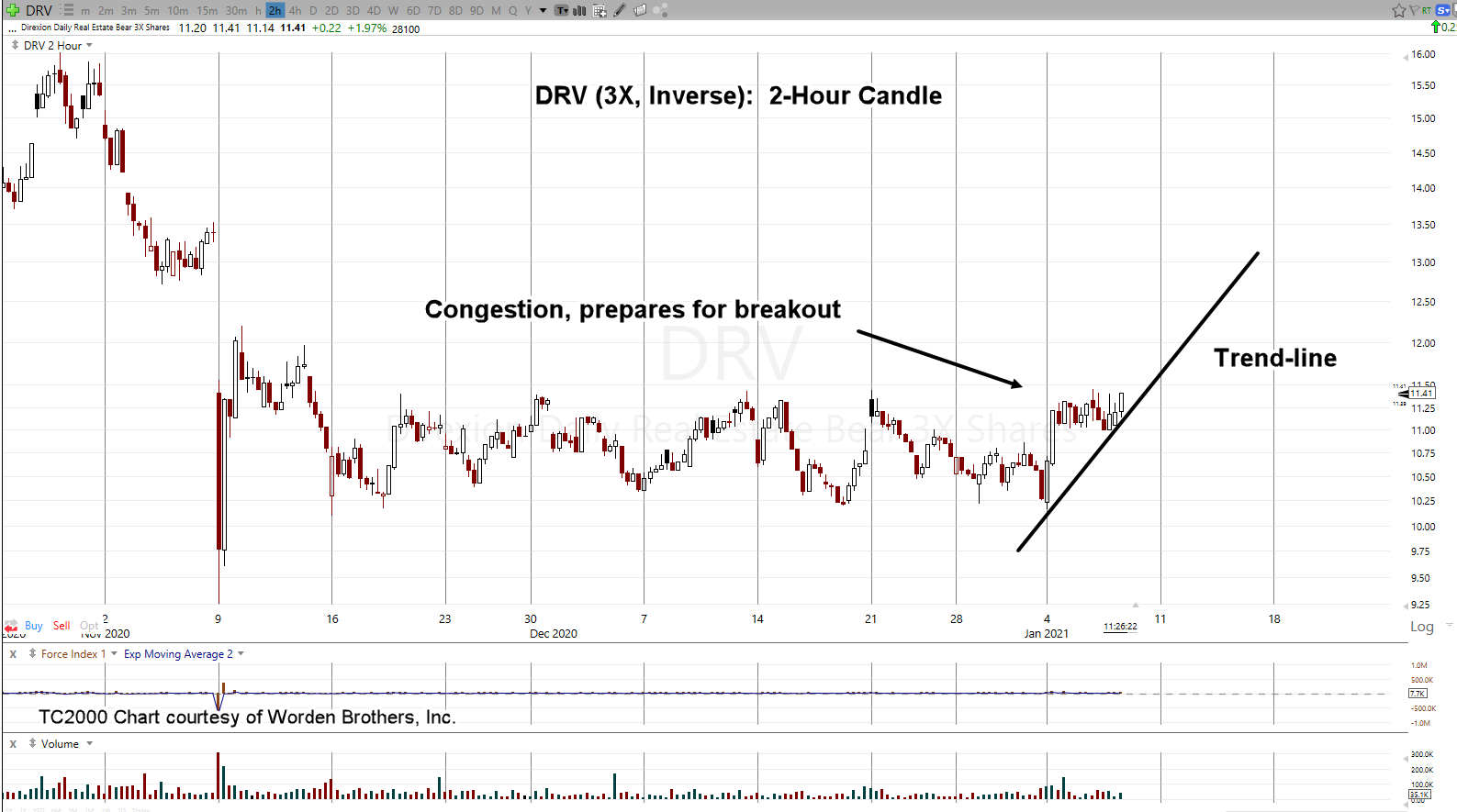 DRV Trend-Line « The Danger Point®