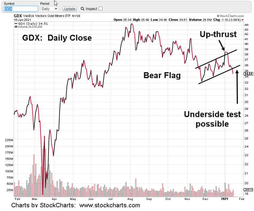 GDX Upward Test Possible « The Danger Point®
