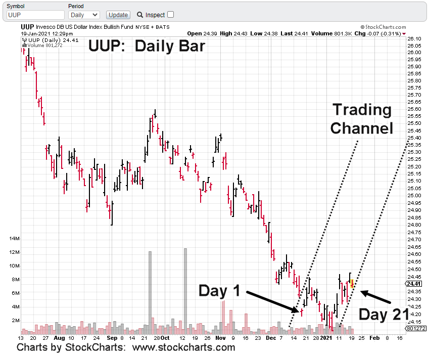Dollar Channel Identified « The Danger Point®