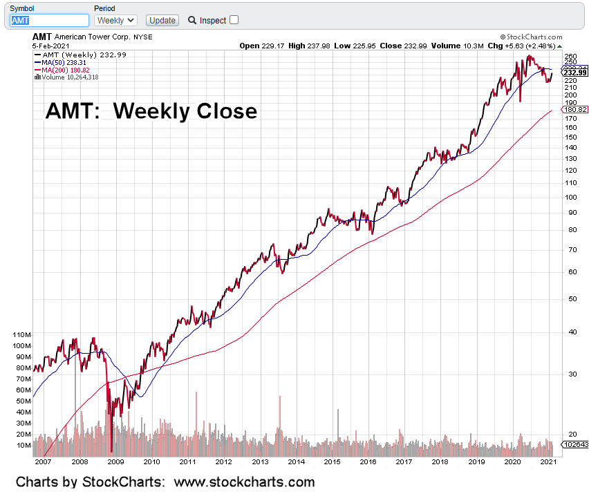 AMT: Case For Reversal « The Danger Point®