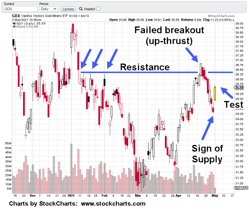 Senior Miners (GDX), Testing « The Danger Point®