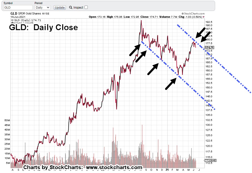 Gold Channel … Down « The Danger Point®
