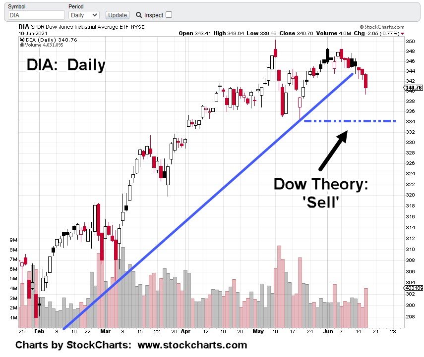 Update: Dow Theory, ‘Sell’ « The Danger Point®