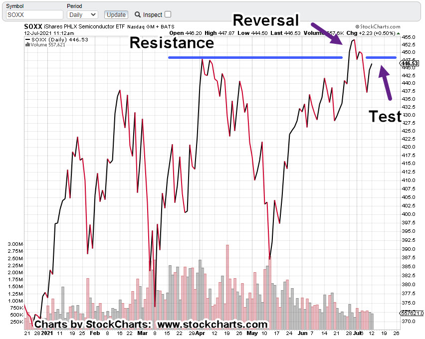 SOXX: Testing The Top « The Danger Point®