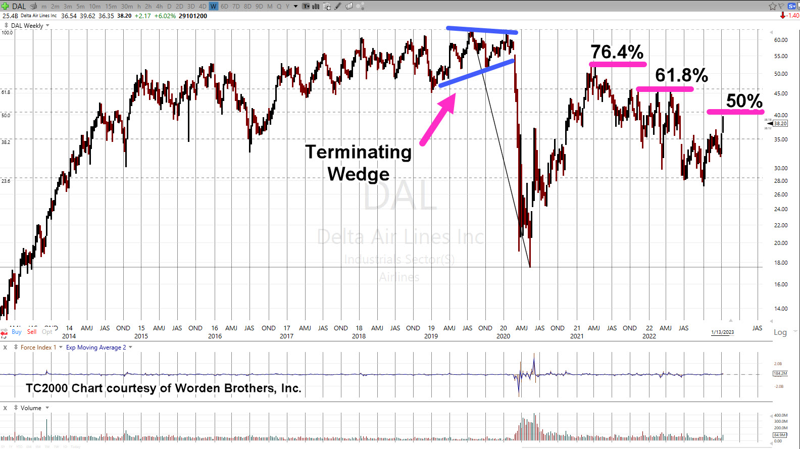 Delta Airlines … The Short Set-Up « The Danger Point®