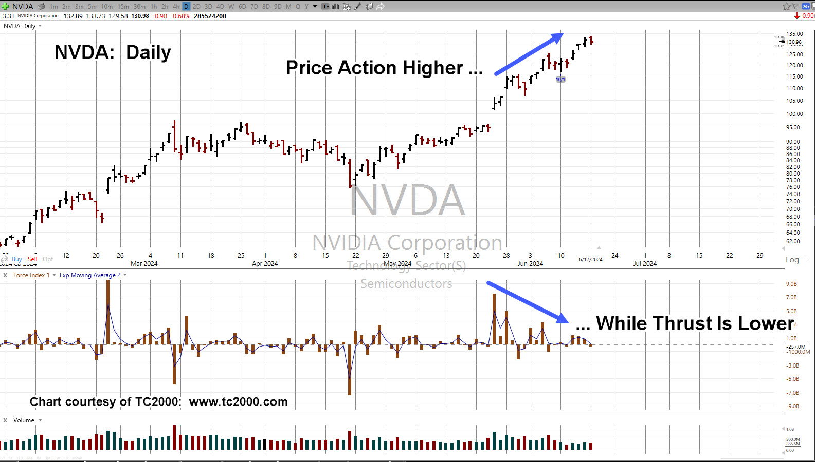 It’s ‘Week 89’, for NVDA « The Danger Point®