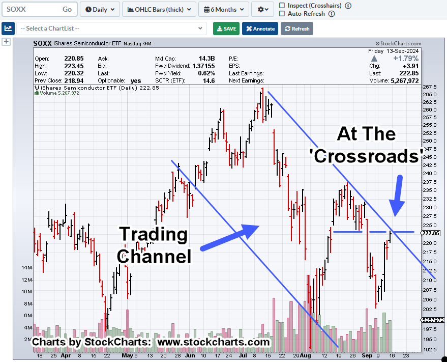 SOXX at The Crossroads « The Danger Point®