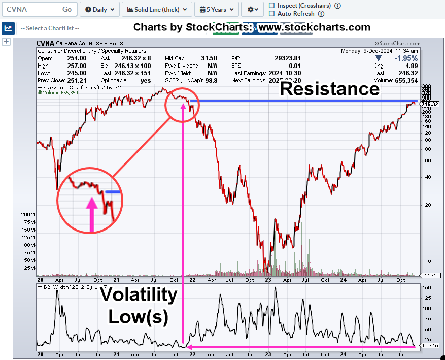 Carvana, Skids To A (volatility) Halt « The Danger Point®