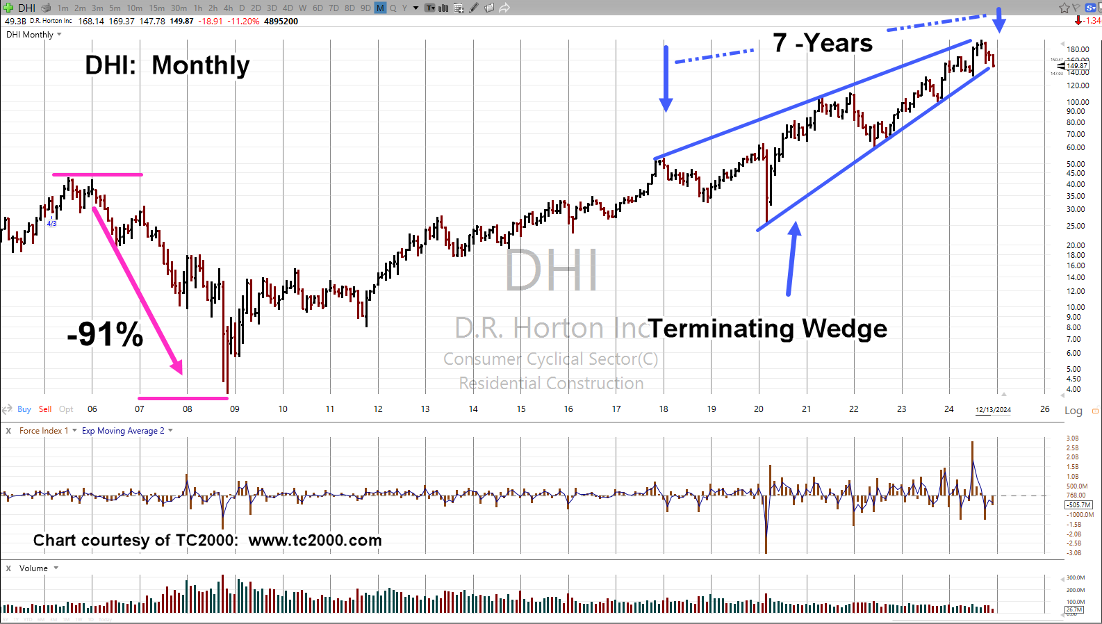 The Seven-Year ‘Wedge’ « The Danger Point®