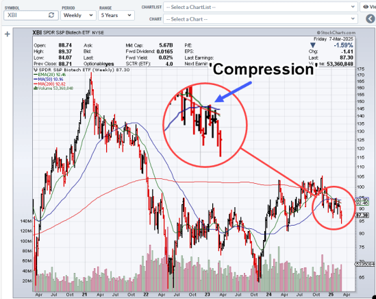 Moving Average ‘Compression’ « The Danger Point®