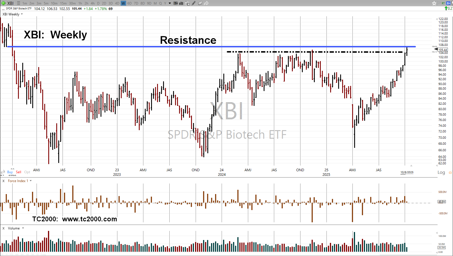 Biotech (short) Set-Up « The Danger Point®