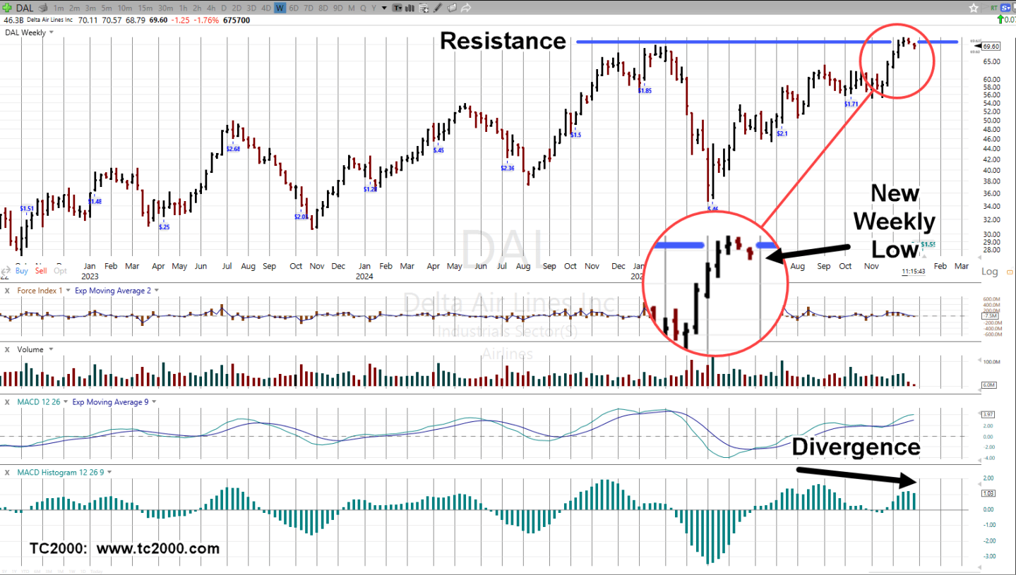 Delta … Resistance & Reversal « The Danger Point®